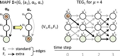 figure 1 from modifying optimal sat based approach to multi agent path finding problem to