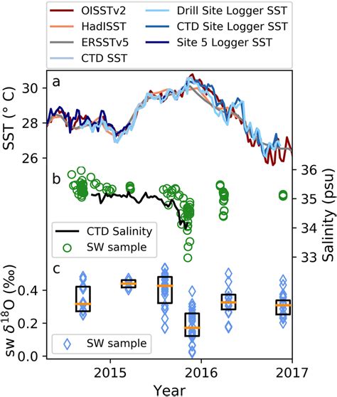 In Situ Sea Surface Temperature Sst Salinity And Seawater Sw δ¹⁸o Download Scientific