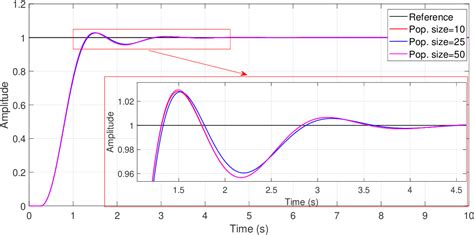 Figure 8 From Parameter Effect Analysis Of Particle Swarm Optimization