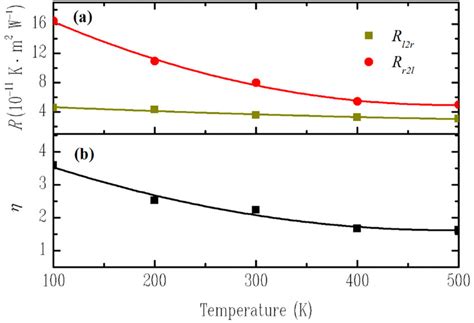 A The Temperature Dependence Of Thermal Resistance In Opposite Heat