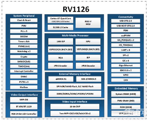 瑞芯微rv1126用于ipc Cvr的高性能视觉处理器soc Datasheet 手机 智能终端 瑞芯微rk 一牛网论坛
