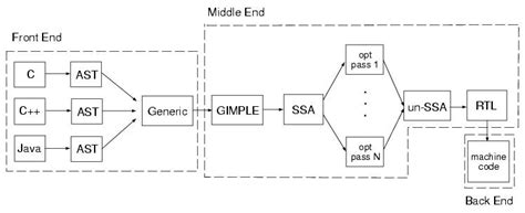 Mainstream Compiler Gcc Clang Msvc Elsewhere