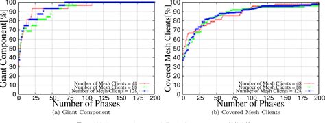 Figure 4 From Effect Of The Mesh Clients Density On Optimizing Mesh