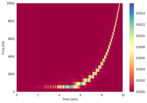 Python スペクトログラムの描画 おながわの日記
