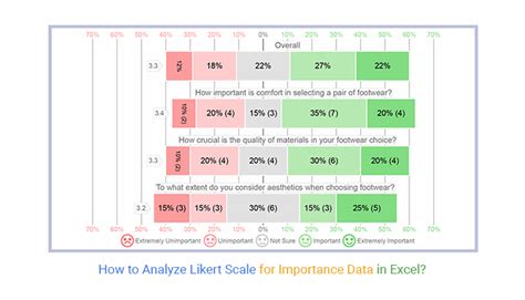 How To Examine Likert Scale For Importance
