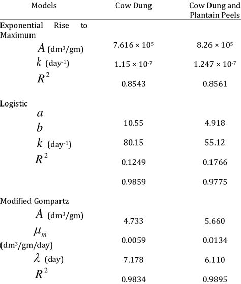 Values Of Model Constants And Coefficient Of Determination 2 R