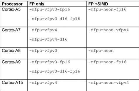 Arm Cortex A Processors And Gcc Command Lines Tools Software And