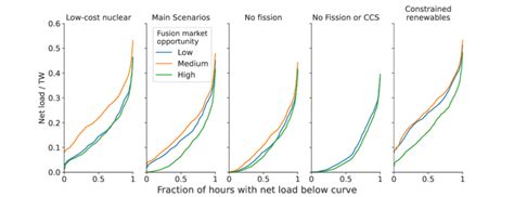Fig S3 Net Load Duration Curves The Fraction Of Hours That The Total Download Scientific