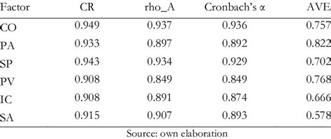 Descriptive Statistics Of Constructs Download Scientific Diagram