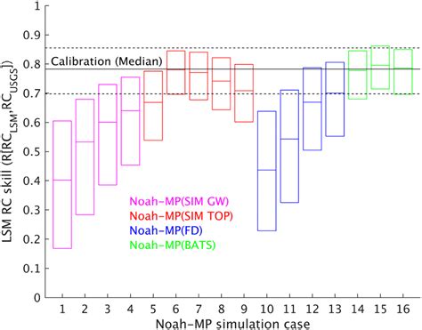 For Each Of The 16 Noah‐mp Lis Parameterization Cases Listed In