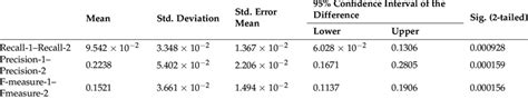 Statistical Significance Testing Using The T Test Download