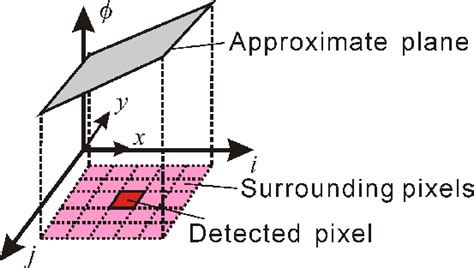 Plane Approximation Using Leastsquares Method Download Scientific Diagram