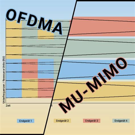 Vergleich Ofdma Vs Mu Mimo Im Wlan Access Point Wlan