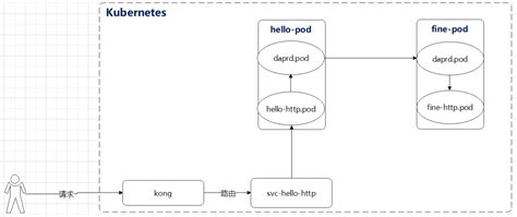 第四部分 dapr on kubernetes asp netcore on kubernetes