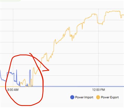 Weird 8am Data Anomoly With Riemann Sum Integral Sensor On Energy Dashboard Energy Home