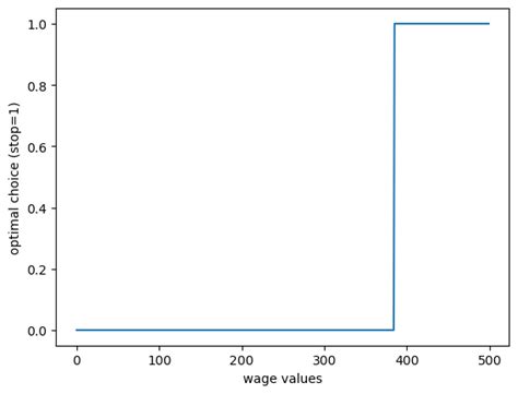 10 Job Search — Quantitative Economics With Python Using Jax