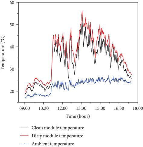Ambient Air And Pv Module Operating Temperature Download Scientific