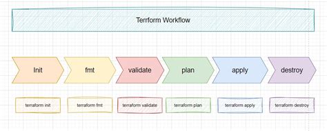Prashant Gupta On Linkedin Devops Terraform Infrastructureascode