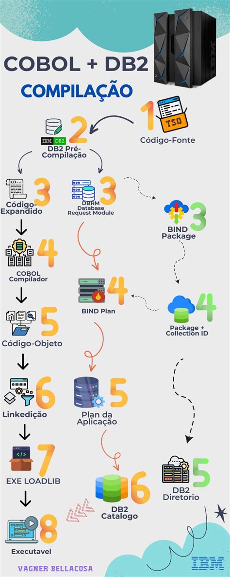 Bind Catalog Db2 Plan Linked Exe Source Code Loadlib Plan App Ibm Tso Jcl Job