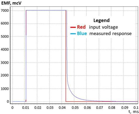 Input Rectangular Voltage Pulse And Intrinsic Response Of Measuring