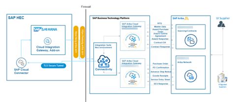 Streamlining Operations Sap Erp To Two Ariba Realms Integration