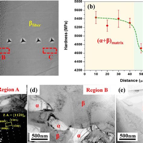 Pdf Extraordinary Tensile Properties Of Titanium Alloy With Heterogeneous Phase Distribution