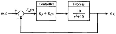 2 Consider The Feedback System Shown In The Figure Below The Process