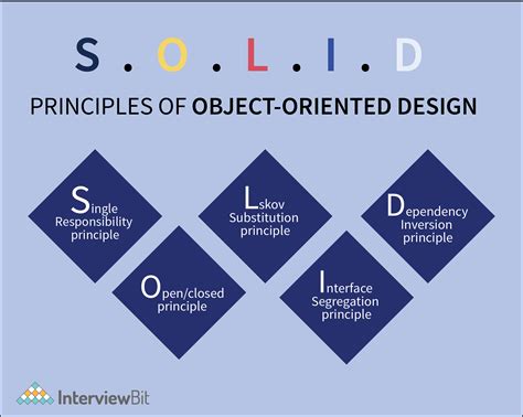 Principles Of Software Engineering Interviewbit