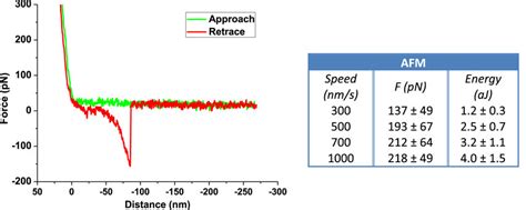 Representative Force Distance Curve Of The Interaction Between Download Scientific Diagram