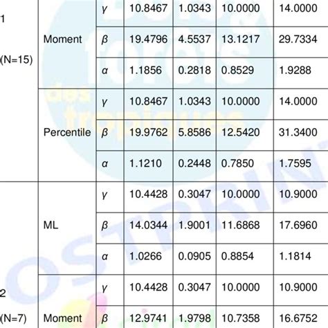 Parameter Values For The Weibull Distribution Fitted Using Three Download Scientific Diagram
