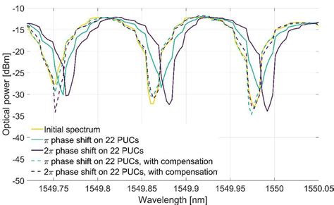 Spectral Measurement Of The Ring Under Test Before And After Thermal Download Scientific