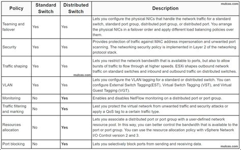Vsphere 7 Identify Vsphere Distributed And Standard Switch Capabilities