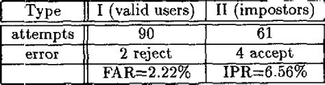 Table 1 From Computer Access Authentication With Neural Network Based Keystroke Identity