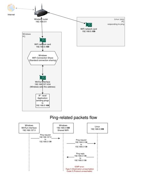 networking windows sharing connection to wintun interface ping