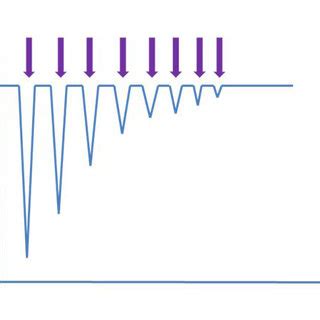 Schematic Of An ITC Experiment Evolution Of An ITC Experiment Each Download Scientific
