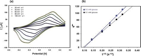 A Cyclic Voltammetric Measurement Of Current Vs Scan Rate B Plot