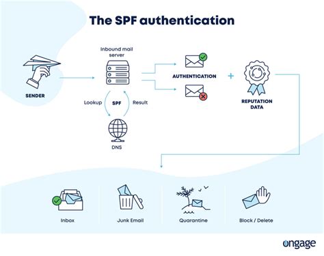 Email Authentication Protocols What Are They And Why Are They Important
