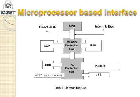 PPT PC Based Peripheral Interface PowerPoint Presentation Free