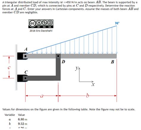 solved a triangular distributed load of max intensity w 450