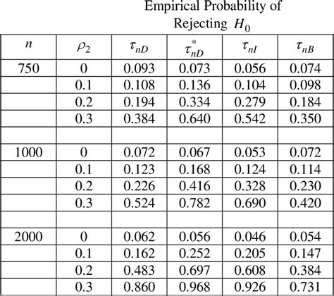 table 1 from testing exogeneity in nonparametric instrumental variables