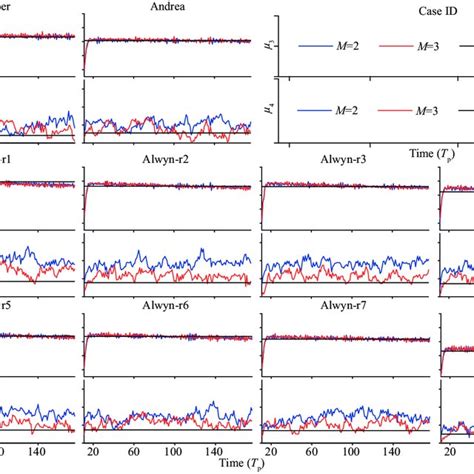 Results Of The Additional Hosm Simulations Each Panel Titled With A