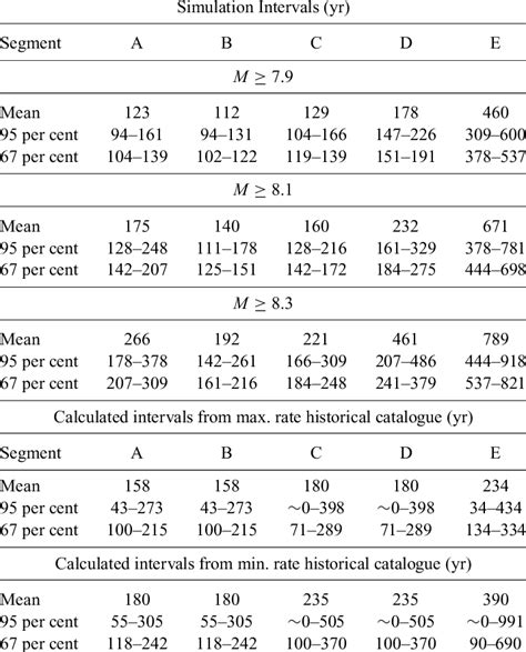 Calculated Mean Recurrence Intervals For Simulated Earthquakes Of