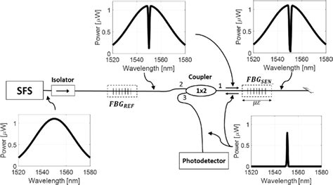 Schematic Of Bragg Grating Overlapping Method For One Axis Fbg Fiber Download Scientific