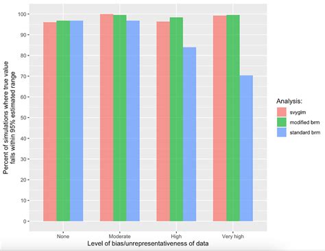 Survey Weights In Brmsstan Simulation Based On Design Effect Feedback Sought Modeling