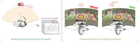 Modeling The Impact Of Head Body Rotations On Audio Visual Spatial Perception For Virtual