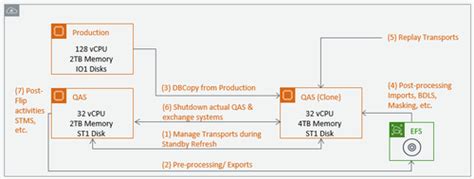 Libelle IT Blog How To Automate SAP System Refreshes On AWS Libelle IT Group