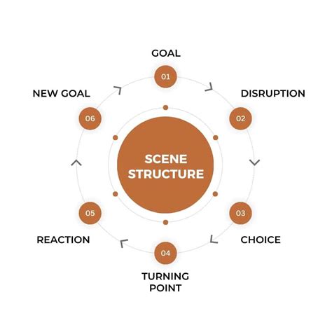 how to structure a scene revision muse
