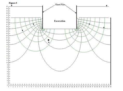 Solved Given The Attached Flow Net Figure 3 Of Seepage Into An
