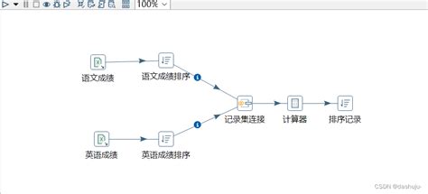 etl数据整合与处理 第五章 高级转换 dag etl csdn博客