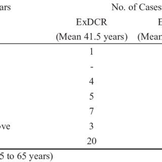 Showing Sex Distribution Download Table